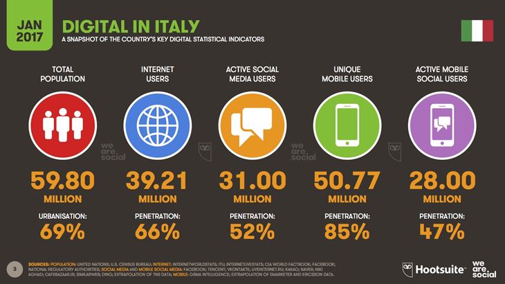 In Italia 31 milioni di utenti sono attivi sui social, 28 milioni da mobile